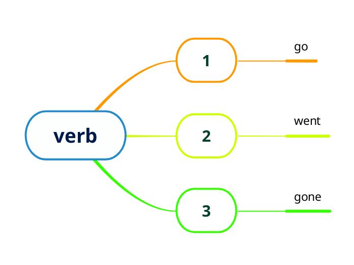 verb - Mind Map